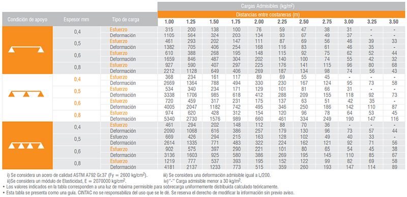 Planchas PV-4 en Chile | Cintac